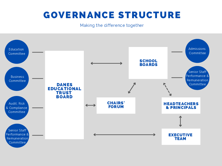 Governance - Danes Educational Trust